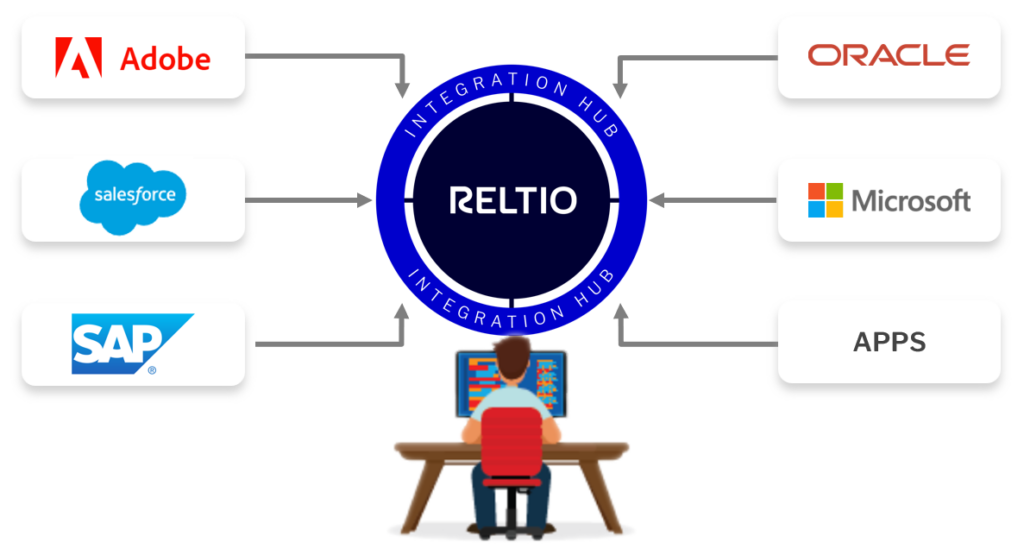 Reltio Integration Hub | Reltio