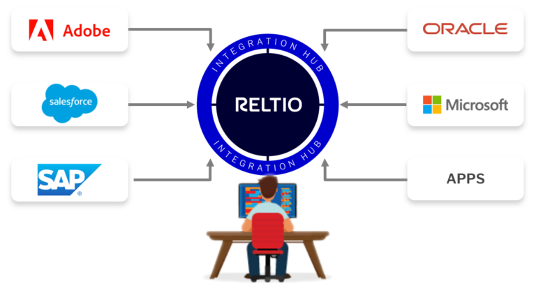 Reltio Integration Hub | Reltio