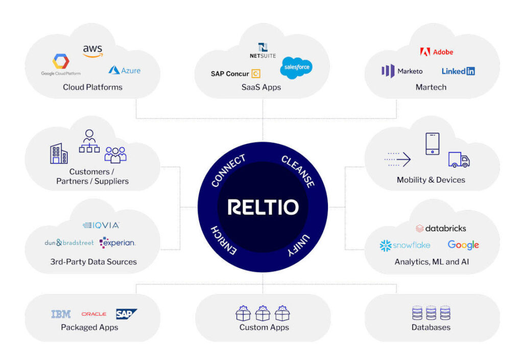 Master Data Management in Financial Services - Reltio