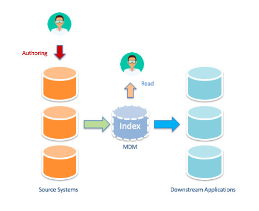 What are MDM implementation styles? - Reltio