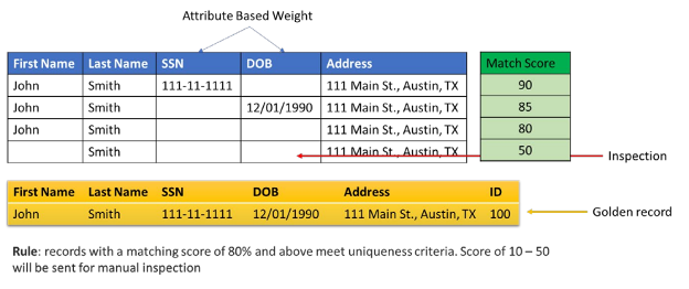 What are MDM implementation styles? - Reltio