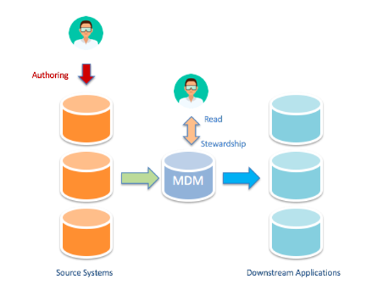 What are MDM implementation styles? - Reltio