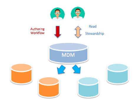 What are MDM implementation styles? - Reltio