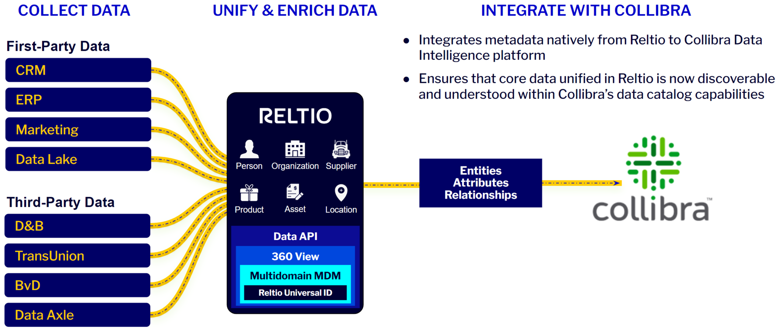 Data Integration - Reltio