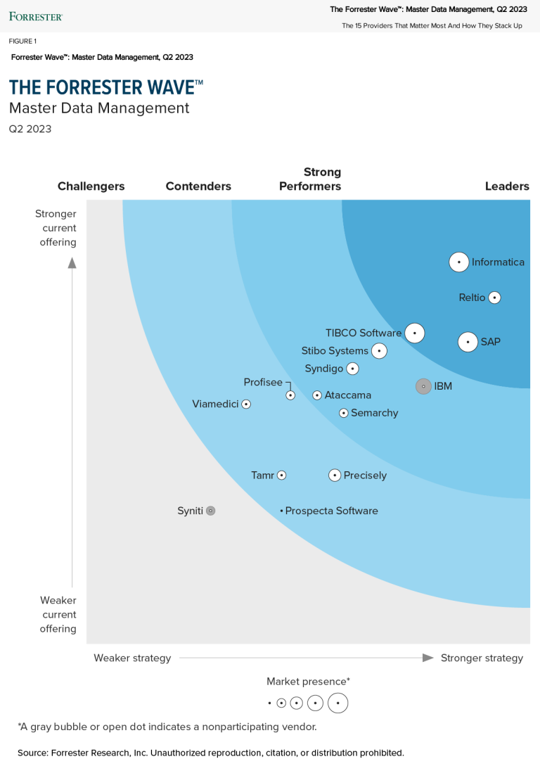 The Forrester Wave - Master Data Management 2023- Reltio