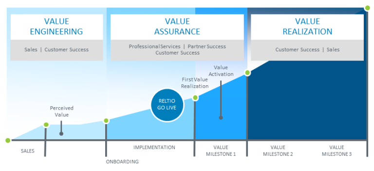 Reltio Value Assurance Delivers Better Customer Outcomes