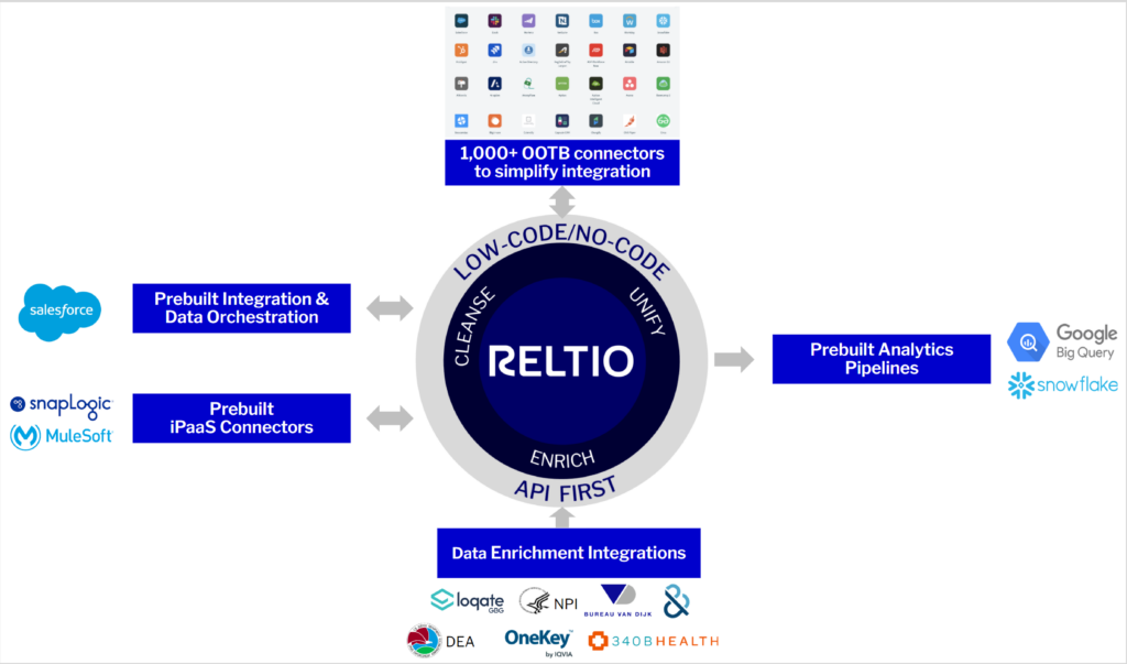 Velocity Pack Overview - Reltio