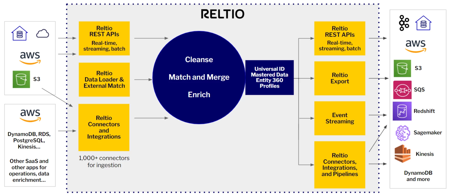 AWS Data and Analytics - Reltio