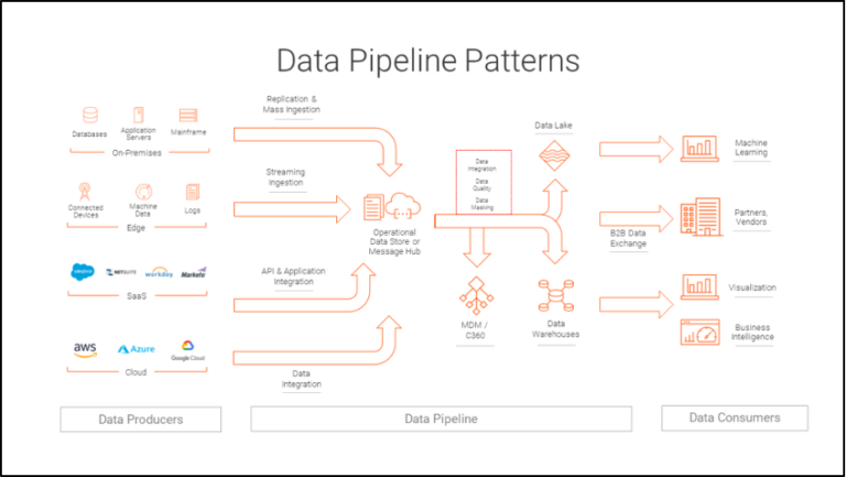 What is a Data Pipeline? - Reltio