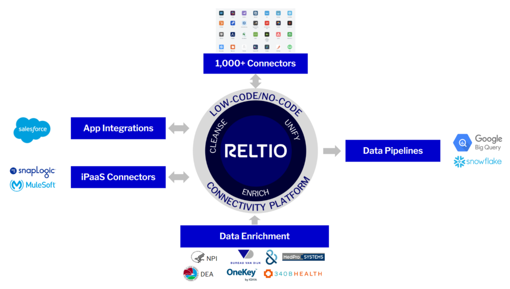 Data Integration - Reltio