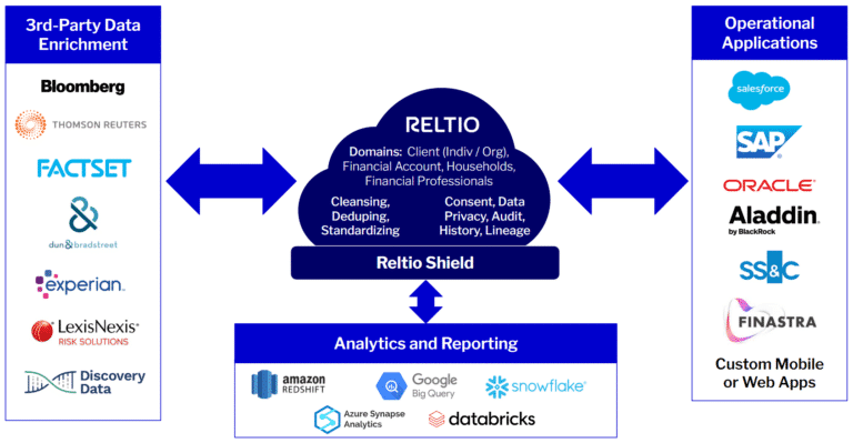 Velocity Pack - Financial Services - Reltio