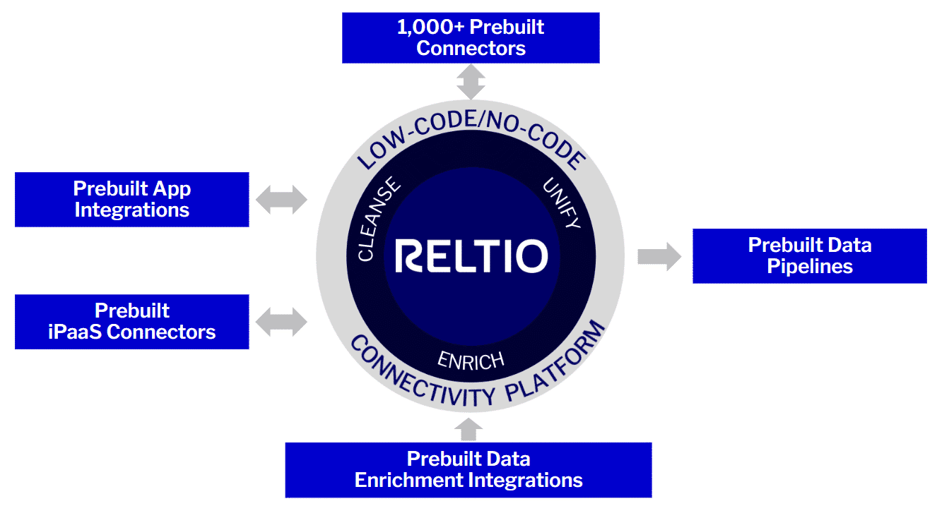 Data Unification and Management - Reltio