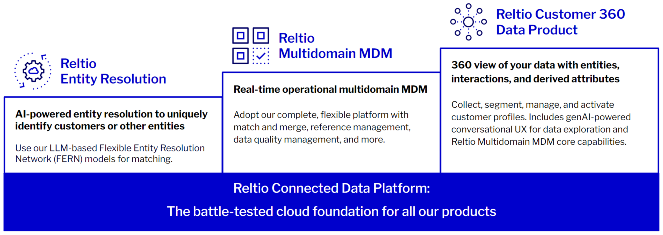 Data Unification and Management - Reltio