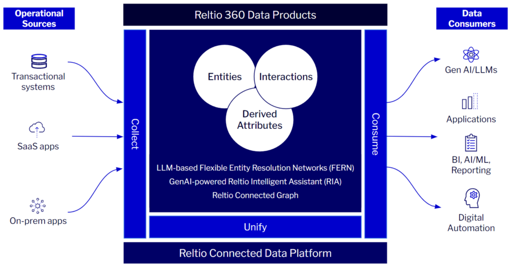 Customer 360 Data Product - Reltio Customer 360 Data Product - Reltio