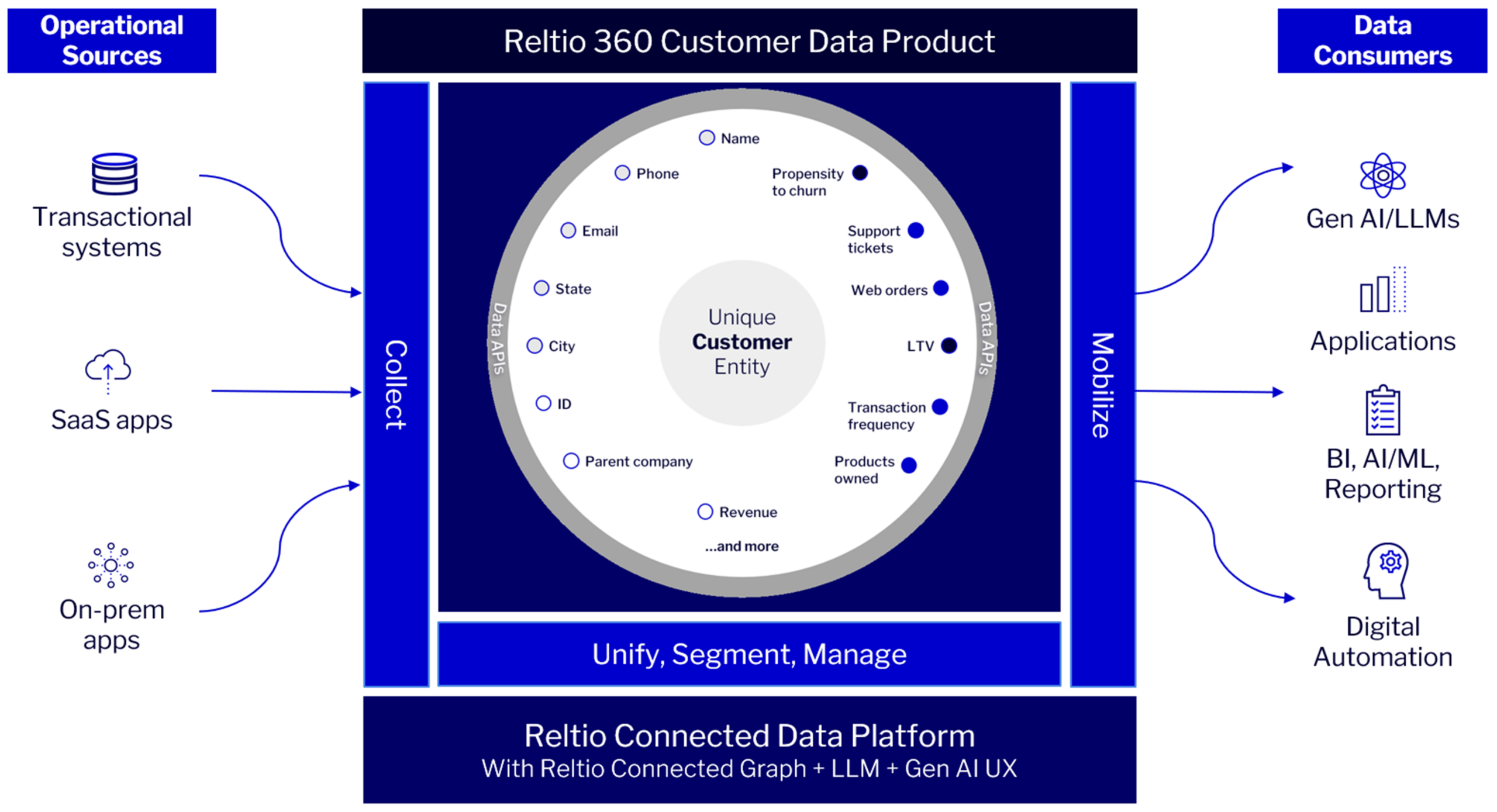Customer 360 Data Product - Reltio Customer 360 Data Product - Reltio