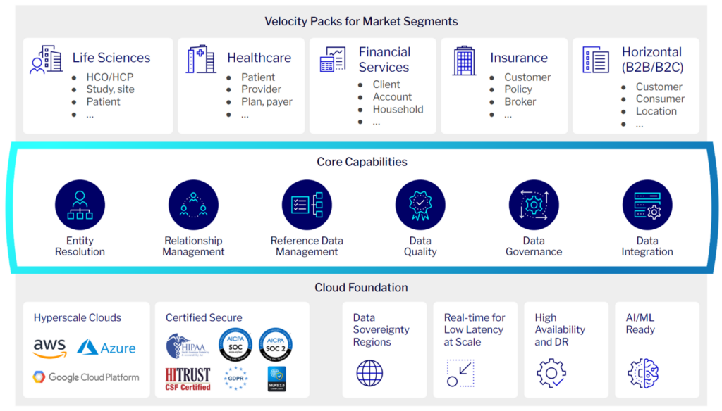 Multidomain MDM - Reltio