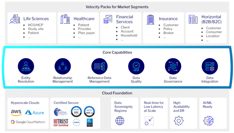 Multidomain MDM - Reltio
