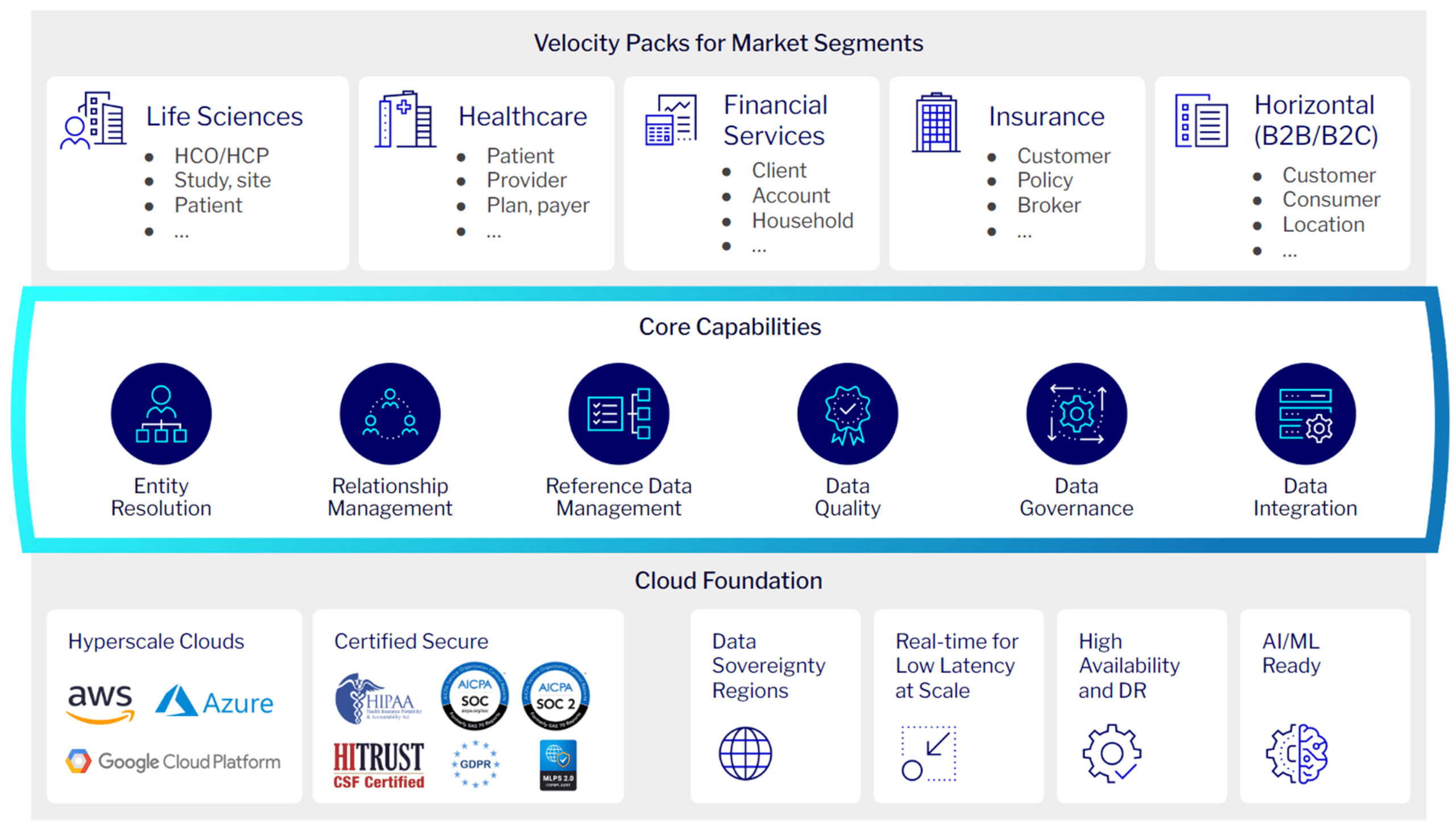 Multidomain MDM - Reltio