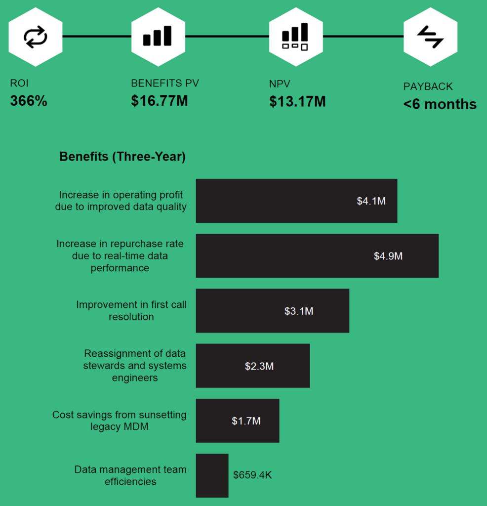 Data Unification and Management - Reltio