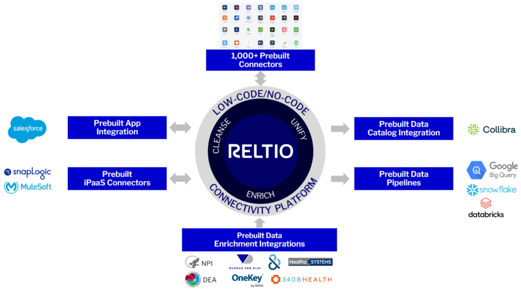 Data Integration - Reltio