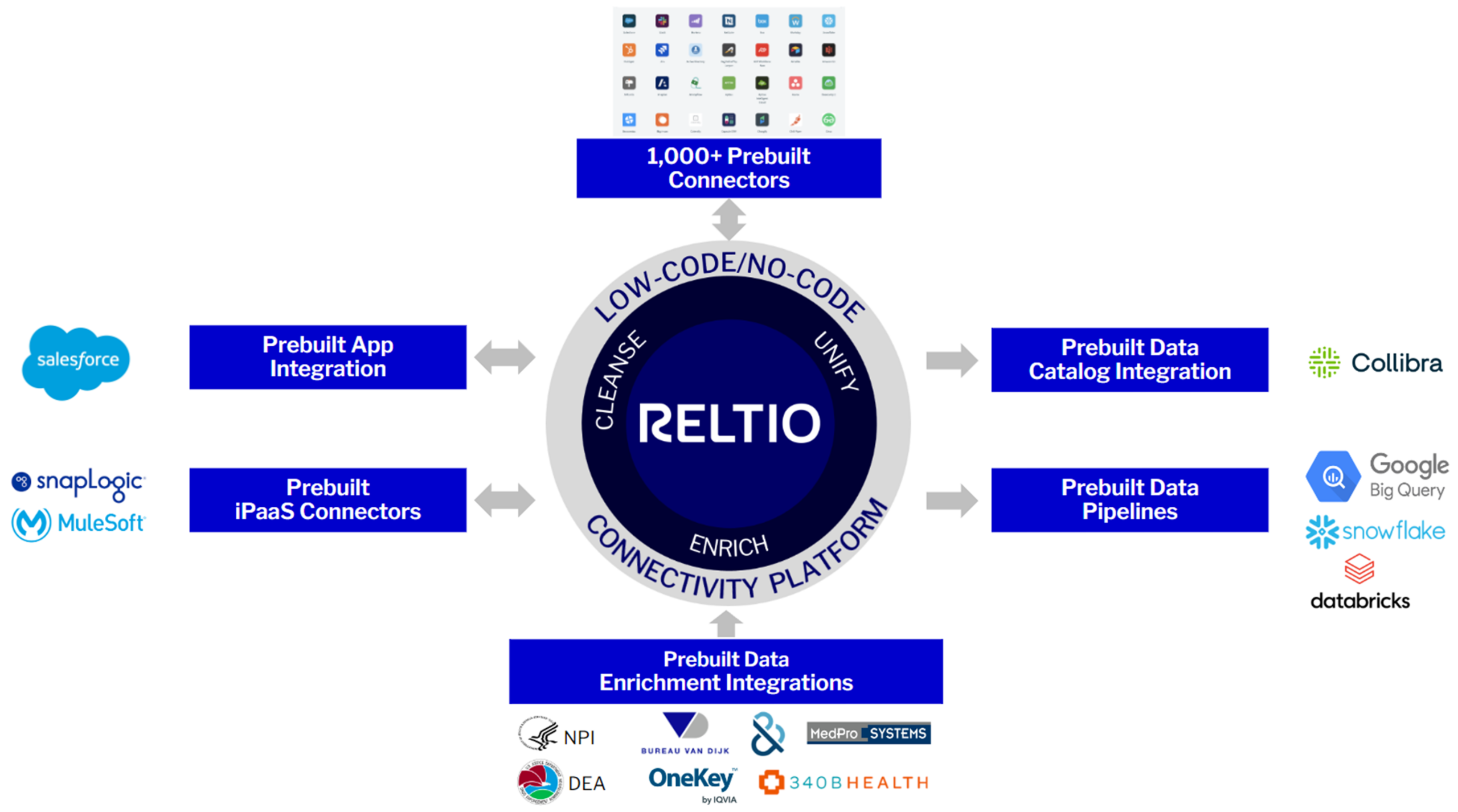 Data Integration - Reltio