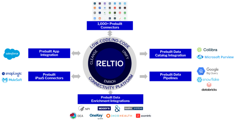 Data Integration - Reltio