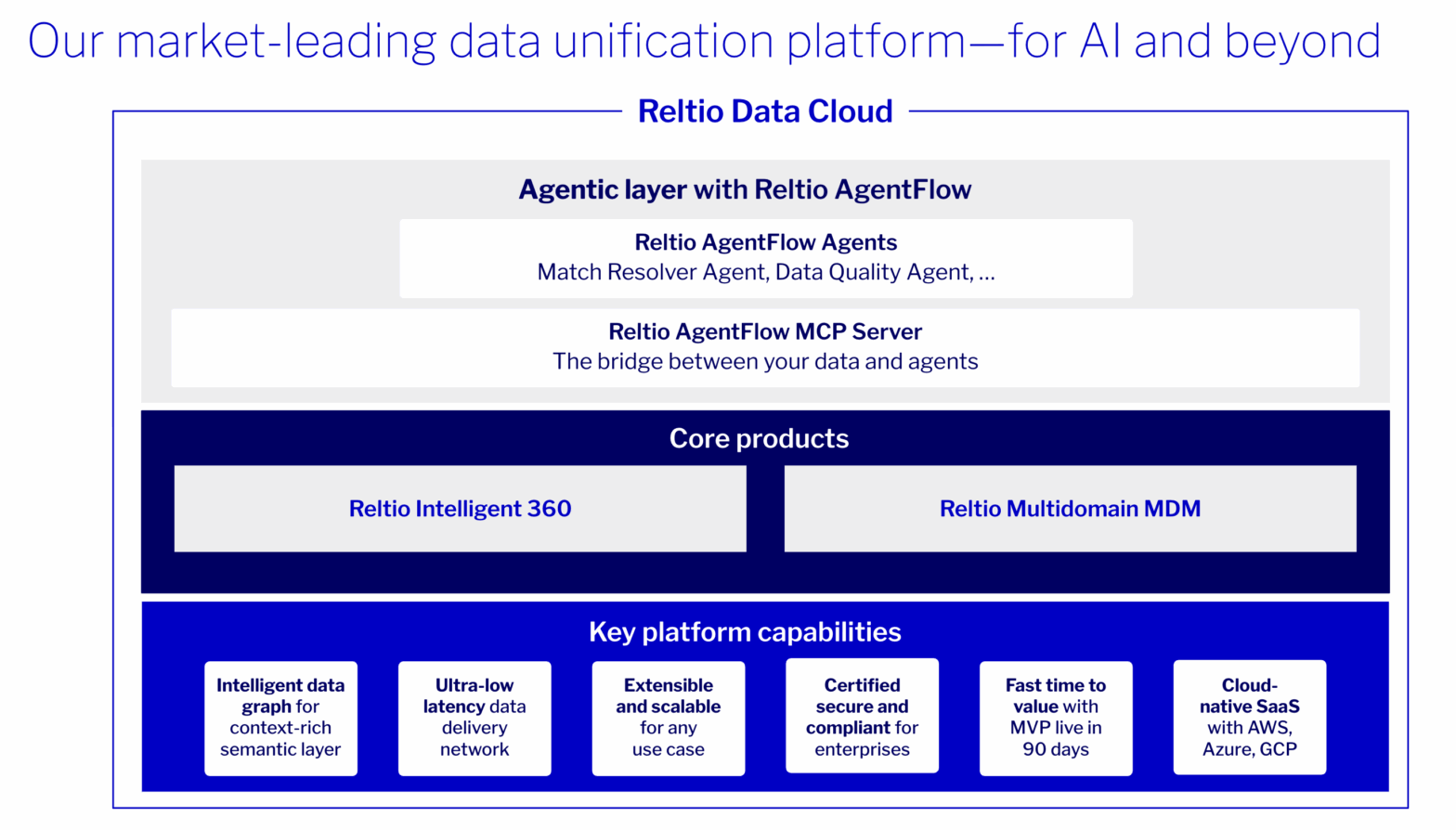 Reltio AgentFlow™: The smart way to power the agentic enterprise. - Reltio