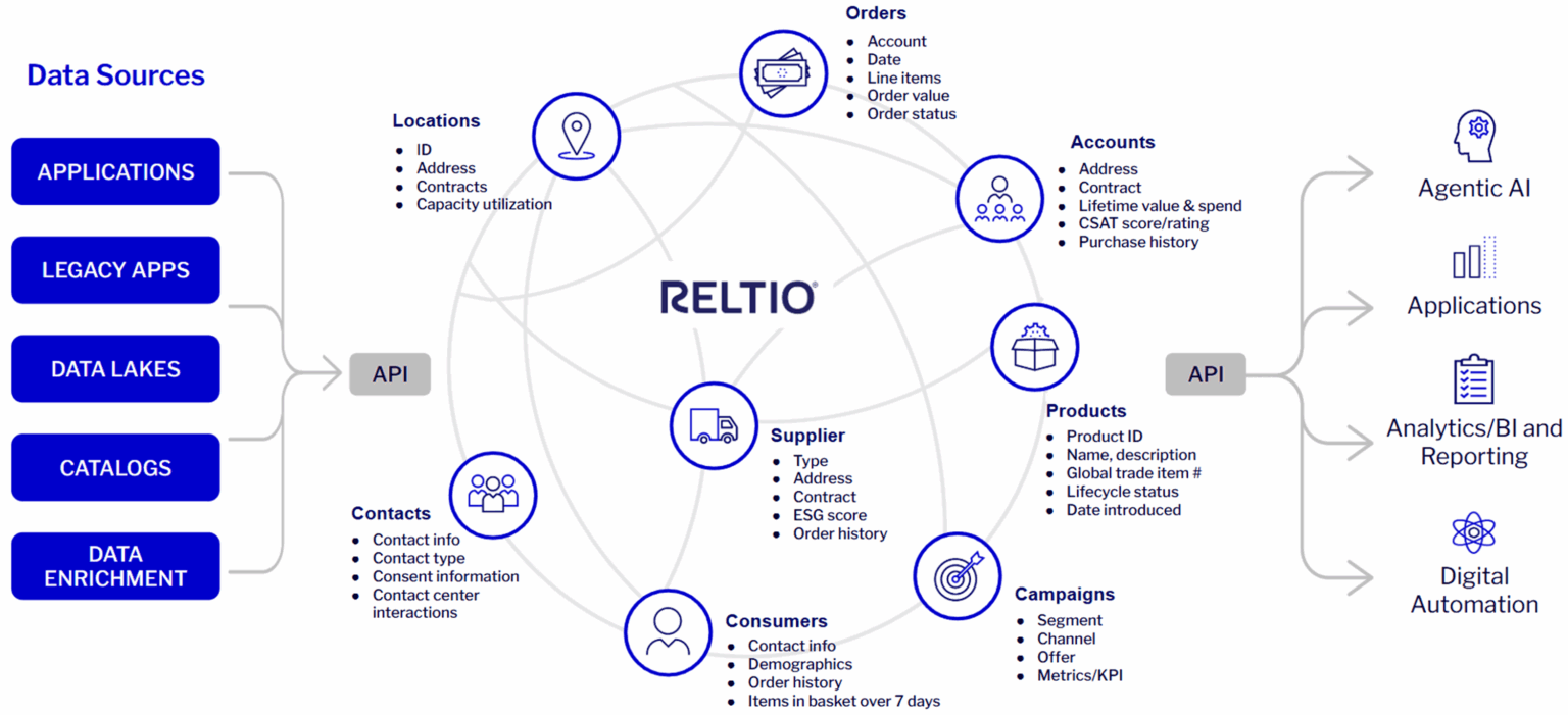 The top four reasons why cloud data warehouses need Reltio for agentic ...